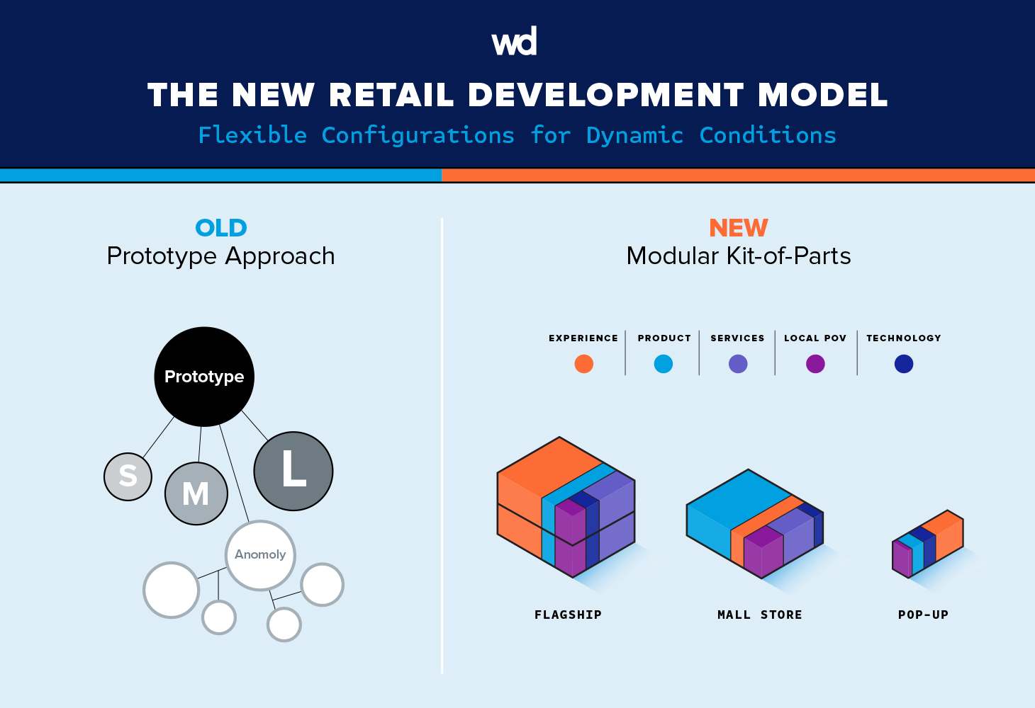 Defining the 21st-century store: Five elements every retailer should ...