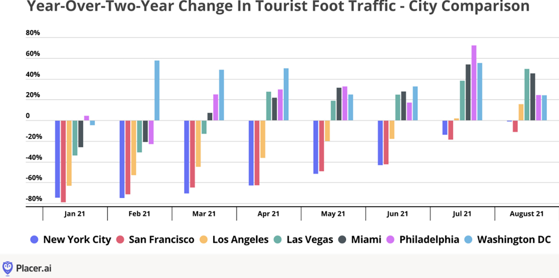 Tourist travel is up, but downtown foot traffic is down | ICSC