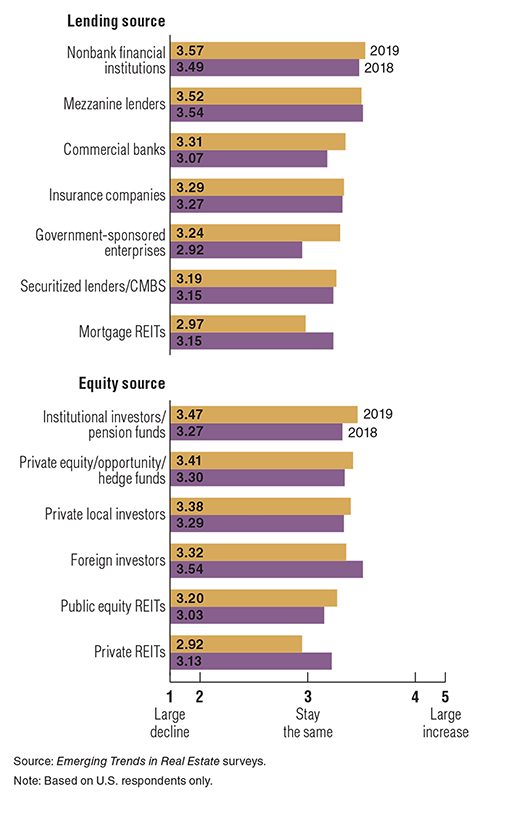 Seven charts that plot the 2019 retail property capital outlook | ICSC