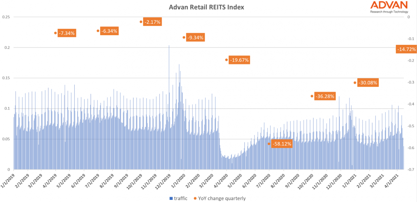 Foot traffic data and what it tells us about the retail recovery | ICSC