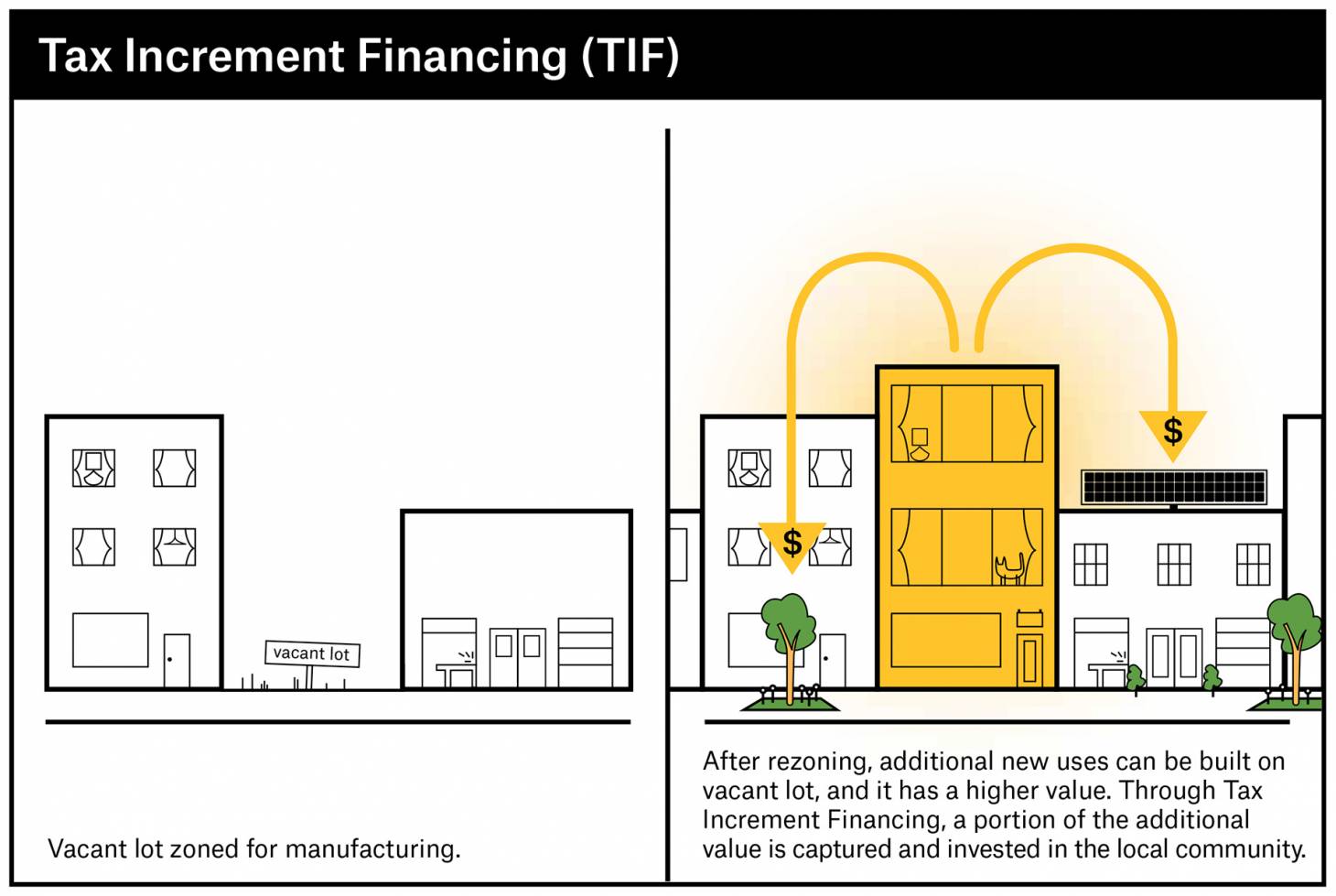 Tax Increment Financing remains a vital tool for high-profile projects ...