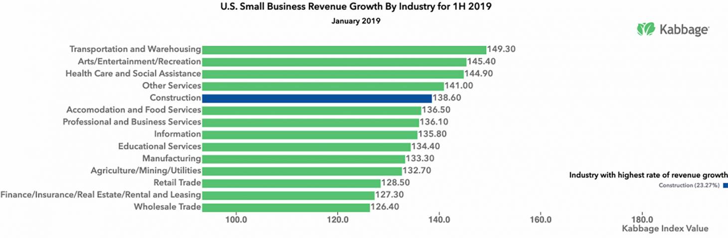 Small-business revenue surged in first half of 2019 | ICSC ...